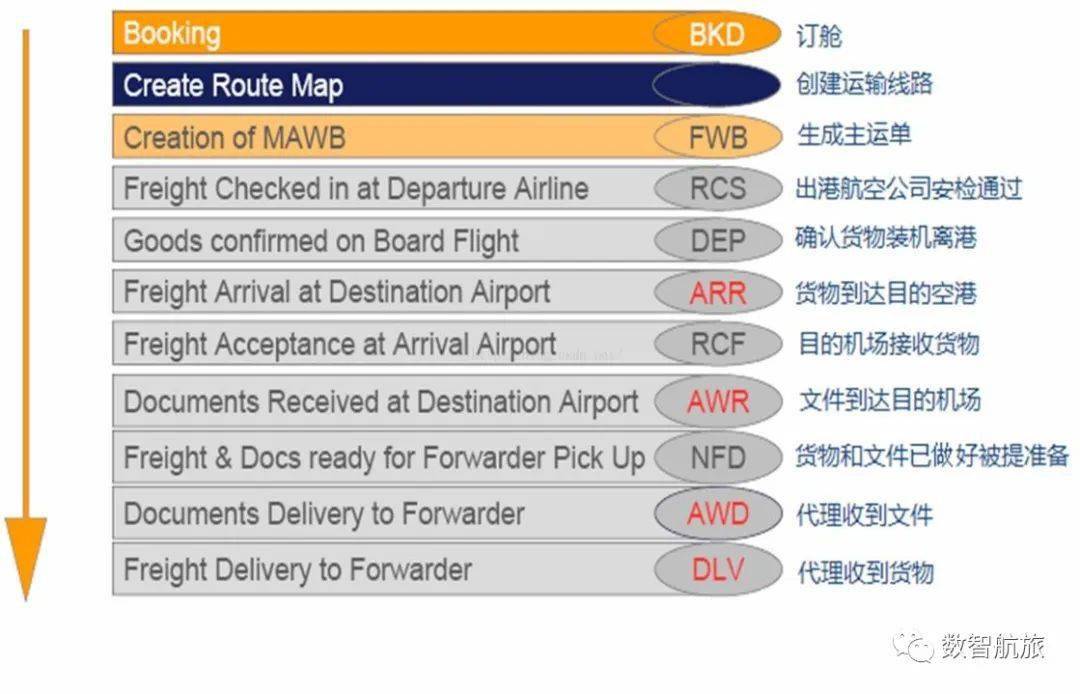 e-Freight和Cargo2000对航空货运的意义及现状_电子_流程_标准