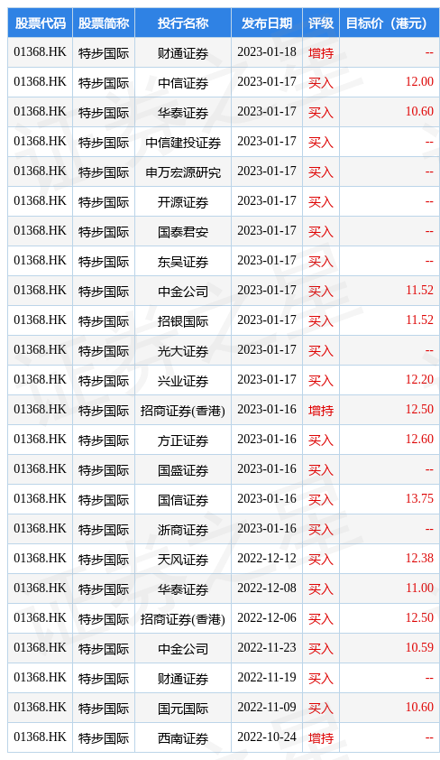 安信国际：维持特步国际(01368.HK)“买入”评级 目标价12.8港元_投资_行业_数据