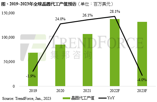 TrendForce：预计 2023 年晶圆代工产值将同比减少约 4%_产能利用率_咨询_全球