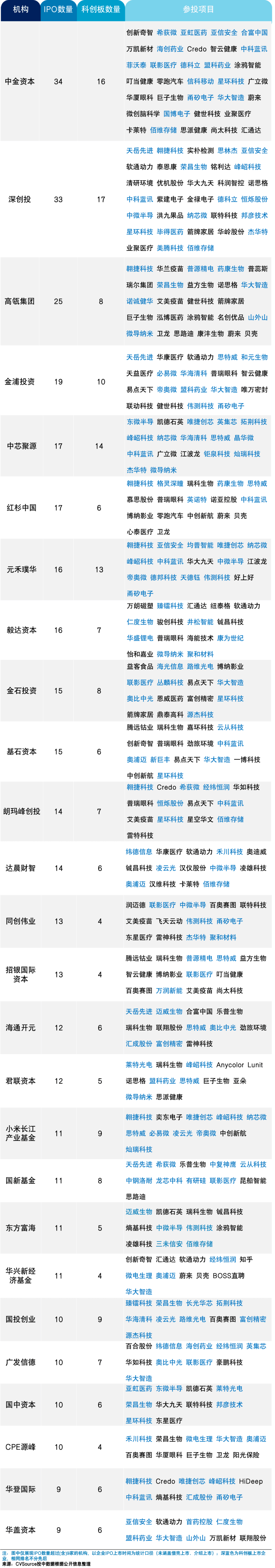 2022年度VC/PE机构IPO成绩单_朋友_创投_战绩