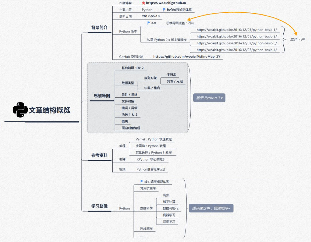 Python所有核心知识都在这14张思维导图了！张图函数模块 