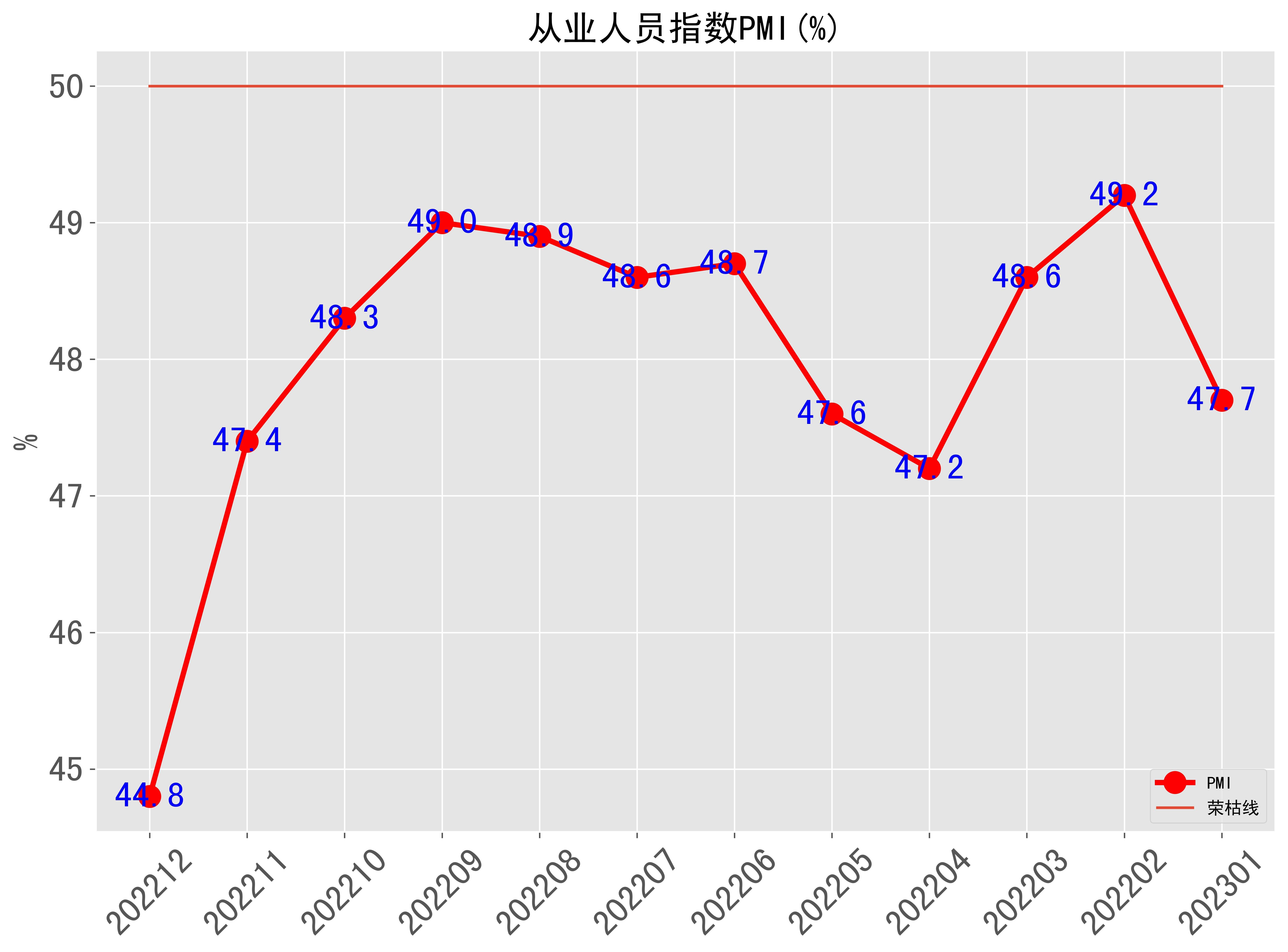 202302月国家统计局最新发布：202301月从业人员指数_数据_来源