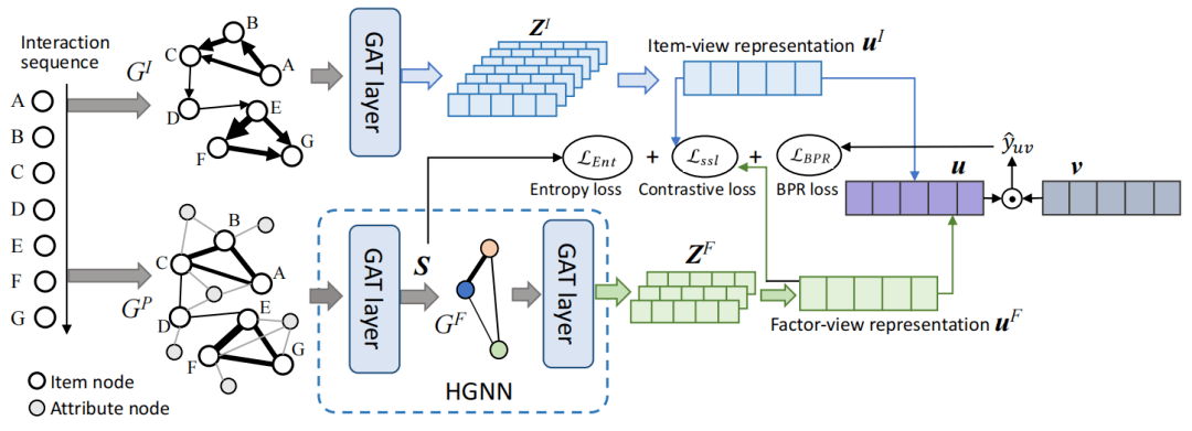 ACM TOIS | 基于对偶视图的序列推荐方法_用户_模型_物品