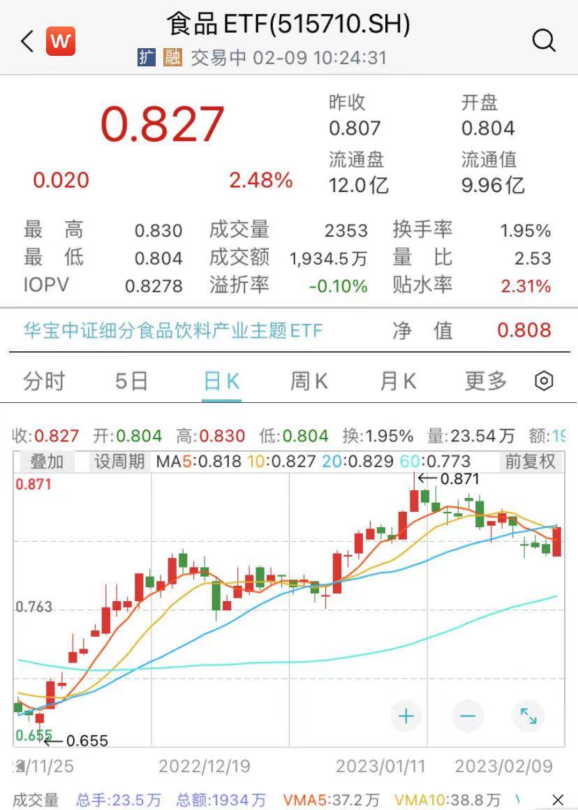 白酒、饮料暴力反弹，食品ETF（515710）涨近3%，黄燕铭：2023年前半段看消费、后半段看科技_投资_涨超_机会