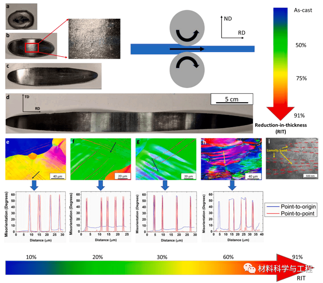 《Acta Materialia》：具有超强成形性的强韧性难熔高熵合金！_相关文章_高温_结构