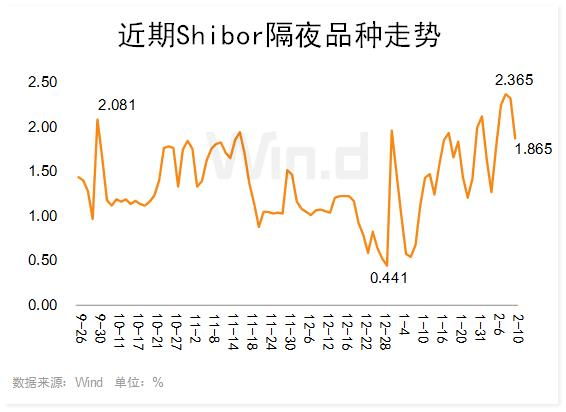 Shibor利率一度创2年多新高，后期流动性宽松还是趋紧机构有分歧_央行_资金面_经济