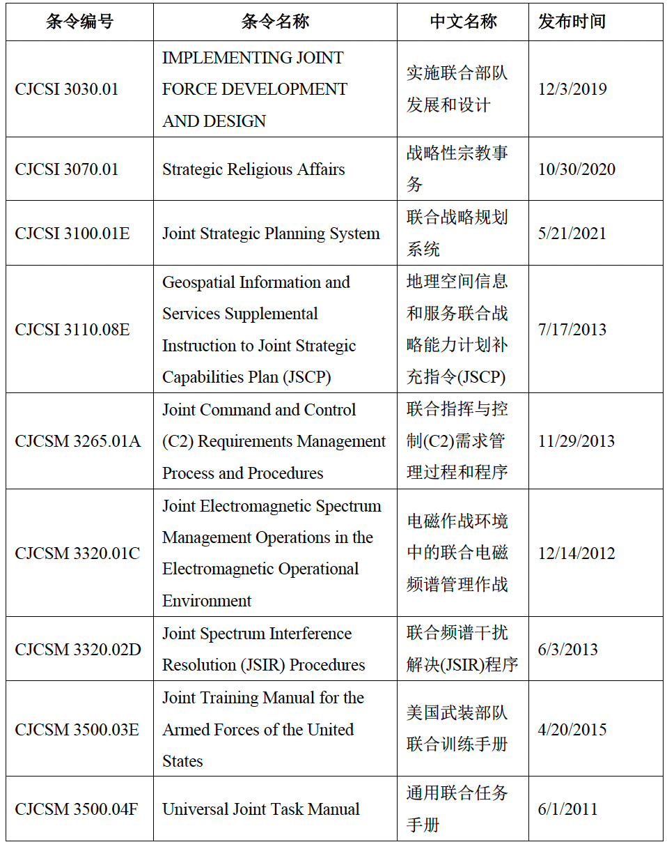 解读美军的条令体系_作战_底层_内容
