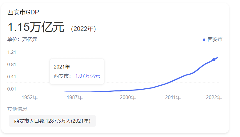 GDP30强城市“洗牌” 西安排位由第24名上升至第22名_郑州_排名_数据