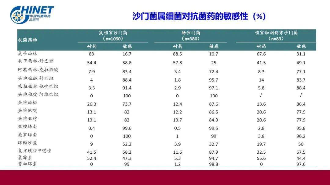 CHINET 2022年全年细菌耐药监测结果（附PPT下载）_药物_口服药_用药