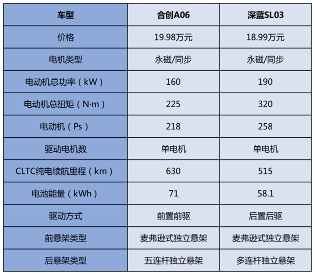18万左右的预算 合创A06和长安深蓝SL03谁更值得购买？_搜狐汽车_搜狐网