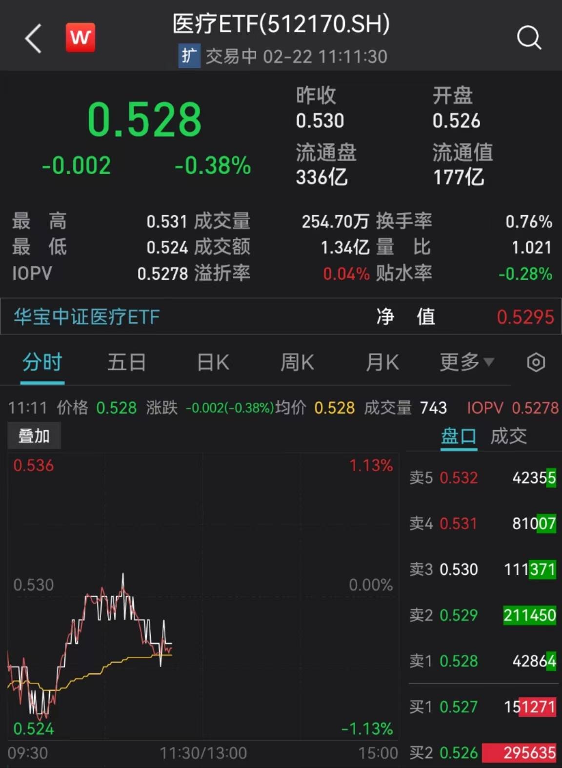 医疗器械板块活跃，医疗ETF（512170）溢价频现，机构：医疗消费复苏预期加强_投资_基金风险_内容