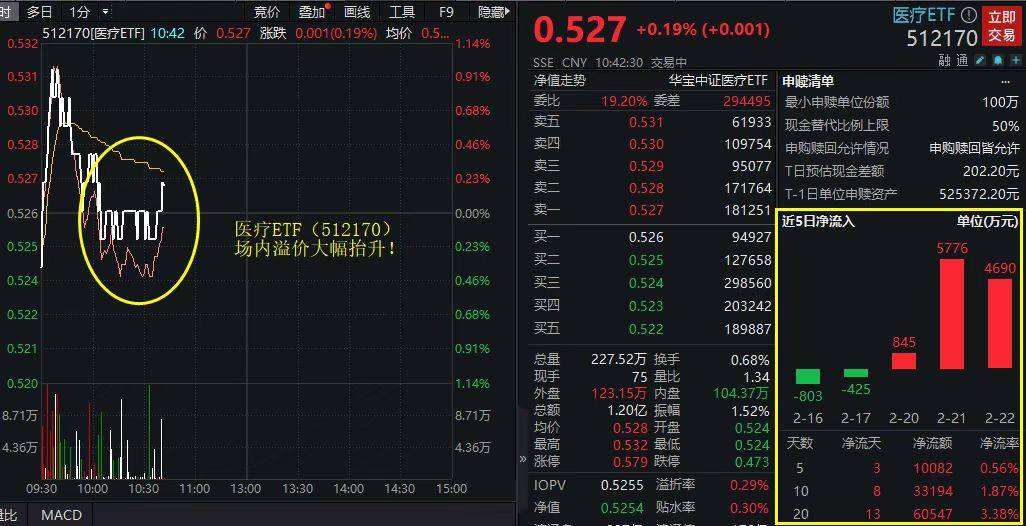 CXO概念活跃，美迪西大涨超5%！资金继续看多，医疗ETF（512170）溢价率飙至0.42%_投资_板块_指数