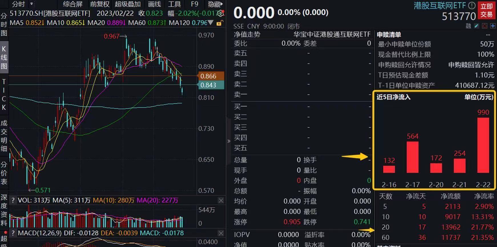 资金潜伏蓄势，港股互联网ETF（513770）连续14日吸金！外资也出手了，摩根1月加仓腾讯100%_指数_Funds_数据