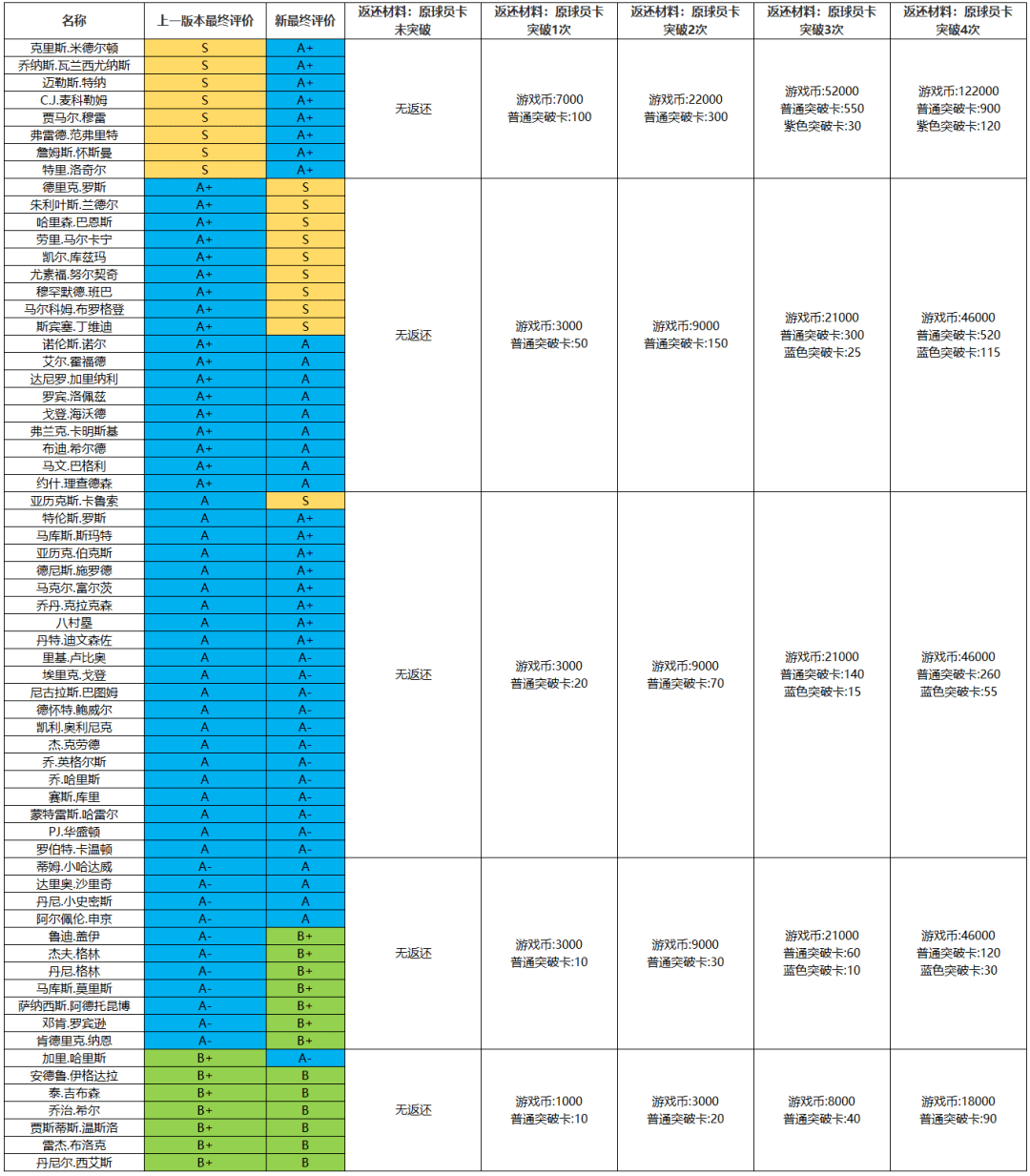 OL1 | 球员评价、精华变化一览（2023.2）_米切尔_琼斯_丹尼尔斯