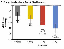 ACC 2023｜Baxdrostat能成为难治性高血压患者的治疗药物吗？——从BrigHTN 研究到HALO研究結果带来的思考_合成_剂量_降低