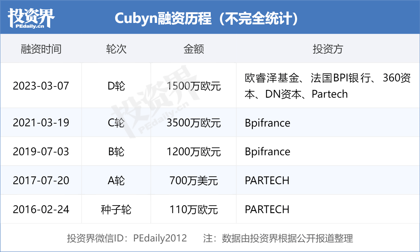法国科技物流平台Cubyn获1500万欧元D轮融资，欧睿泽基金、法国BPI银行、360资本等投资_市场_合作