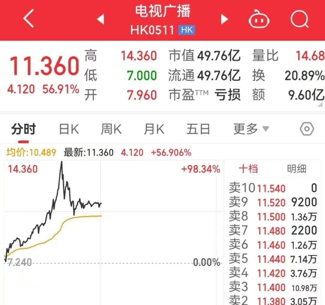 6小时2350万元！TVB“老戏骨”带货能力惊人，股价4天翻了近2倍，邵氏、英皇也涨疯了_直播_账号_公司
