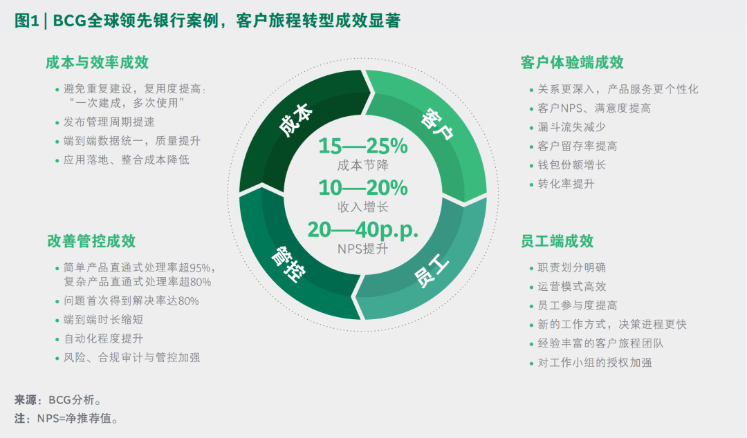 客户旅程 | 银行数字化转型实用工具箱“CBOT 1+4”系列（二）_评估_价值_流程
