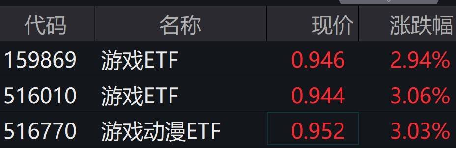 ETF突发 | 游戏股开盘走强，相关ETF集体涨3%_指数_动漫_涨超