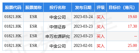 ESR(01821.HK)公布，2023年3月29日耗资约774.96万港元回购57.5万股股份_评级_投资_买入