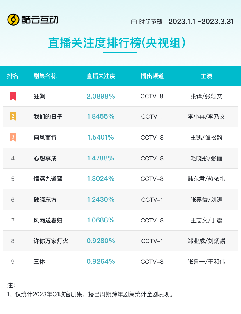 2023Q1央视剧集榜_直播_题材_榜单
