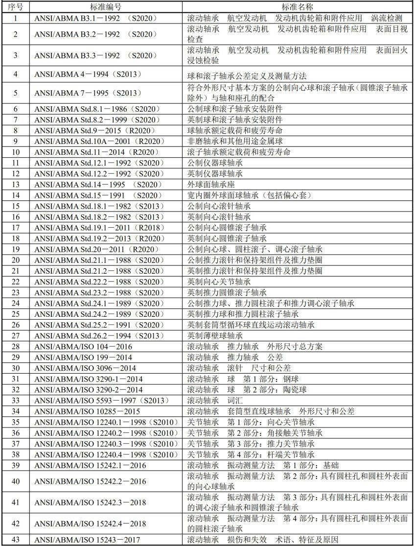 List of Current Rolling Bearing Standards for Japan, Germany, and the ...