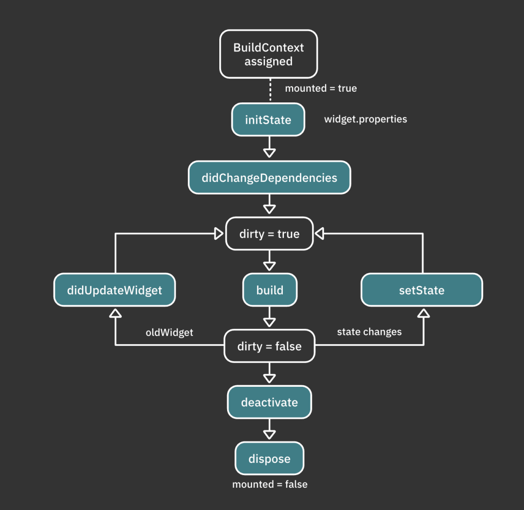 FlutterComponent最佳实践之Widget Lifecycle_方法_build_Tree
