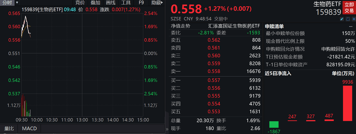 全球生物医药携手走强，生物药ETF（159839），纳指生物科技ETF（513290）上涨近2%_投资_风险提示_产品