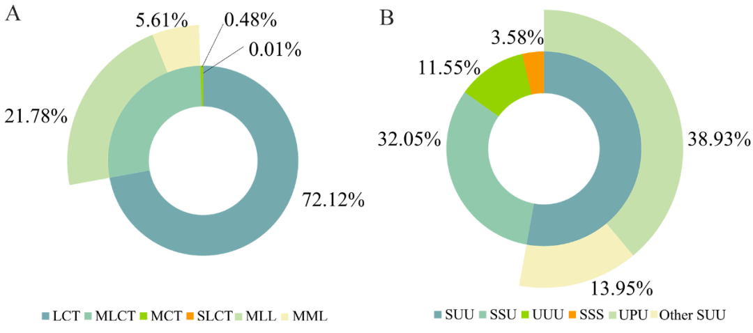 MLCT结构脂和UPU技术生产的OPO结构脂_脂肪酸_母乳_婴幼儿