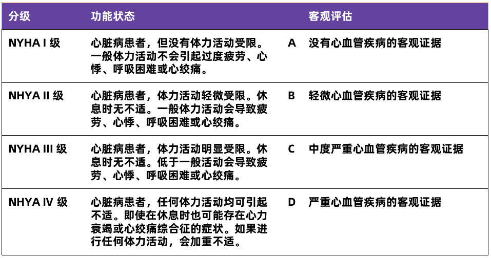 心功能如何分级？别只知道 NYHA_患者_评估_标准
