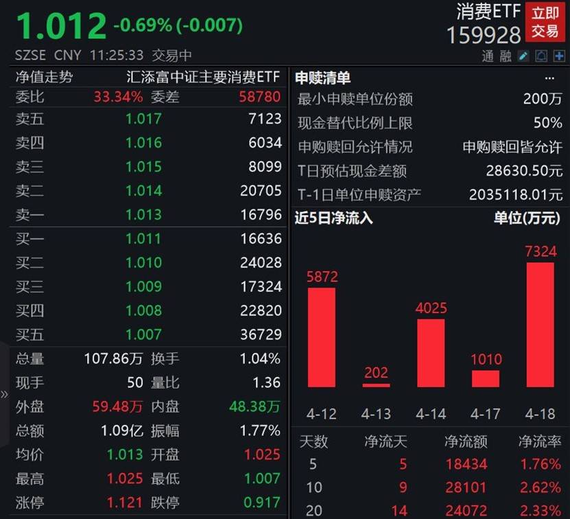 3月社零超预期，资金持续关注消费板块，消费ETF（159928）连续7日净流入，累计净流入超2亿元_投资_增速_风险提示