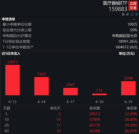 疫后复苏势头强劲，多家械企Q1业绩增长亮眼！资金踊跃申购医疗器械ETF（159883），10日累计净买入5.7亿元！_板块_上市公司_设备
