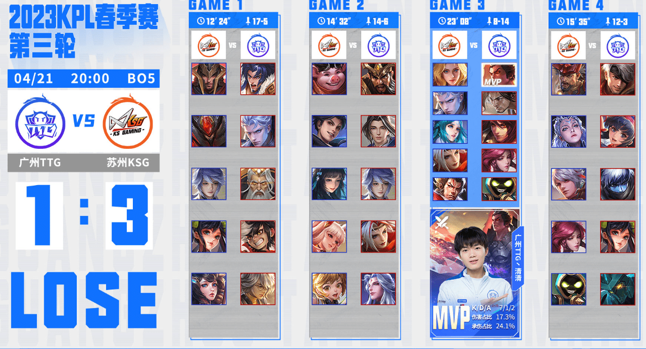 TTG1-3KSG，风箫九尾不在状态，清清带不动，现场粉丝报点引争议_比赛_结果_操作