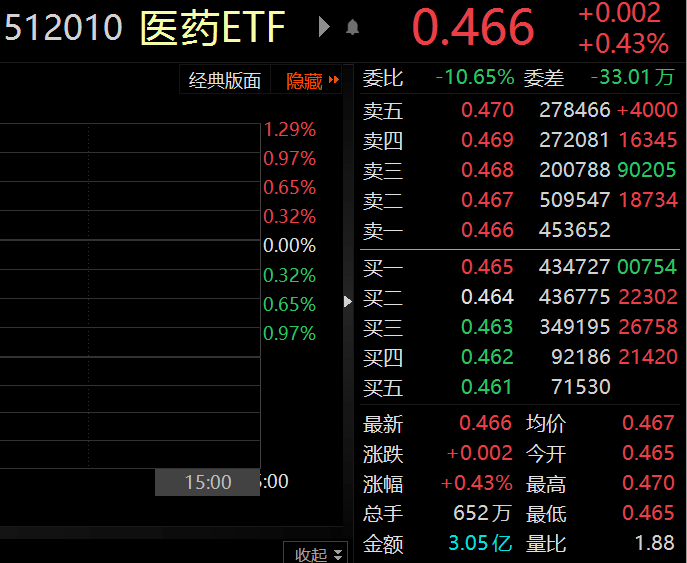 基金份额创历史新高！医药ETF（512010）今日成交额已超3亿元_指数_沪深_投资