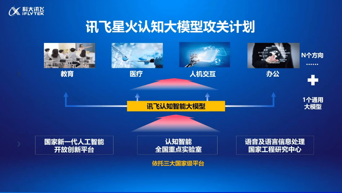 卷”起来了！科大讯飞将发布星火大模型，多家企业疯狂涌入大模型赛道为哪般？同比增长对公司业务