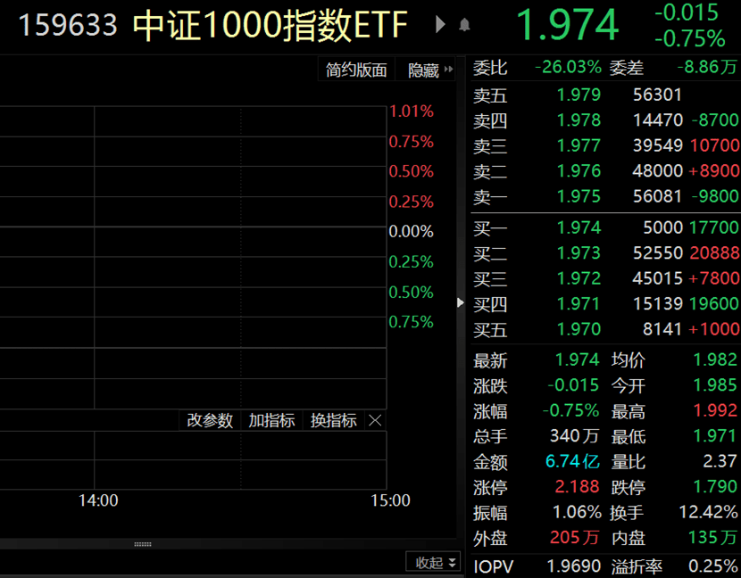 指数估值处于历史相对低位，中证1000指数ETF（159633）持续回调_投资_市场_行业