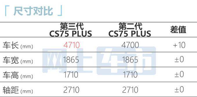 长安第三代CS75 PLUS售12.49万起 舒适化配置升级_搜狐汽车_搜狐网