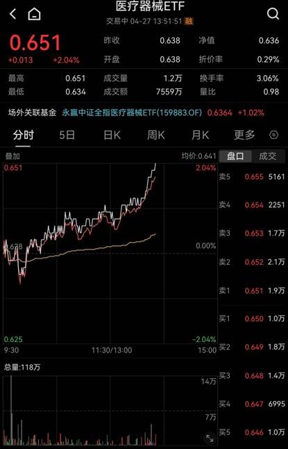 9家净利翻倍！医疗器械Q1业绩频亮眼，板块景气持续验证！医疗器械ETF（159883）午后涨超2%！_耗材_设备_公司