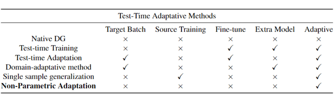 ICML 2023 | Test Time Adaptation的理论理解与新的方法_训练_模型_目标