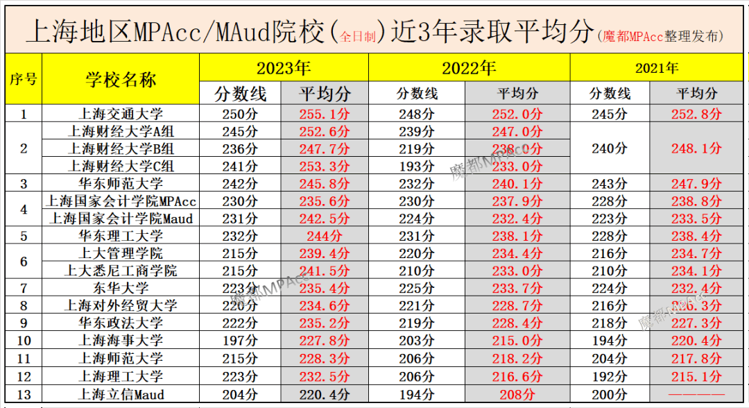 2023上海地区MPAcc/MAud院校招生录取数据分析(扩招+分数上涨)_考生_人数_复试