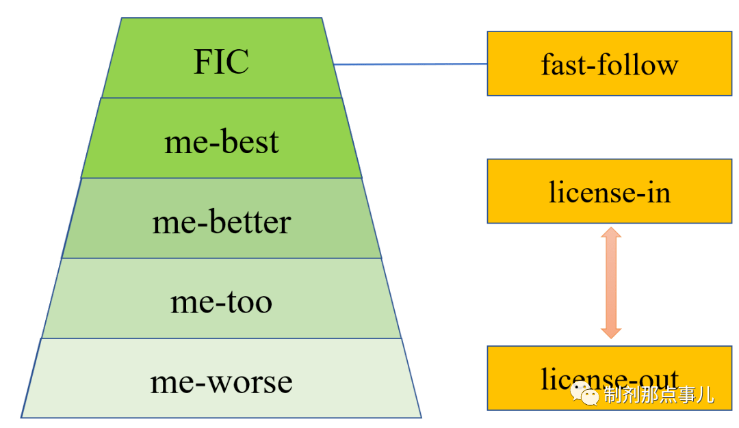 创新药基本开发流程_药物_试验_临床