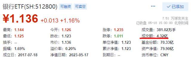 外资午后倒戈，沪指3300点得而复失！“AI+”与“金特估”联手反弹，银行ETF（512800）成交放量逾121%_数据_产业_全天