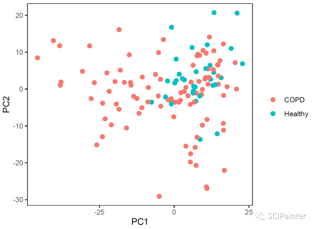 优化你的PCA！加置信椭圆、多边形外围连线、“烟花状”质心连线……_labels_分组_ggplot