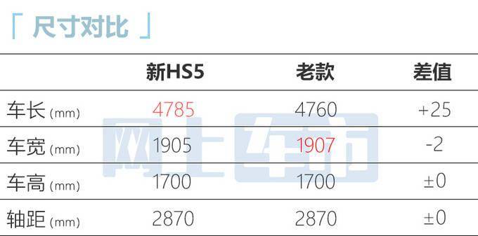 红旗全新HS5售18.38-24.98万！标配2.0T+8AT_搜狐汽车_搜狐网