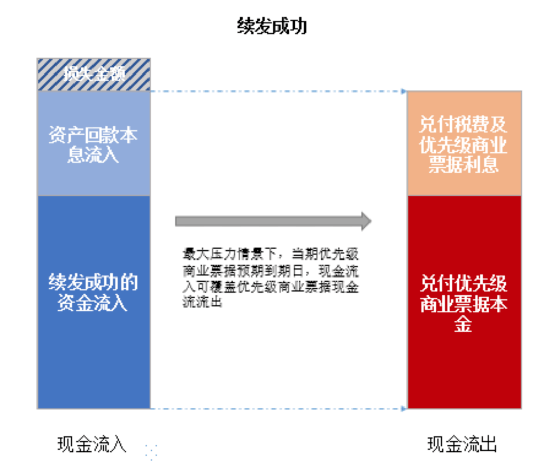 闲话ABS第六季 | ABCP专题之ABCP界的芭蕉扇_票据_续发和_优先级