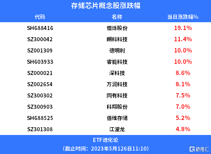 Ai算力提高需求上限，芯片etf全线上扬 半导体 行业 国产