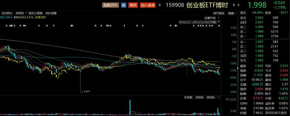 ETF观察丨创业板指再创逾1年新低，阳光电源跌近4%，创业板ETF博时（159908）交易溢价_方面_历史_市场