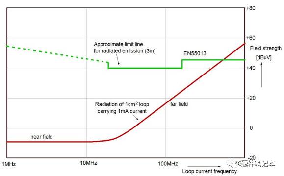 EMC整改，真难！_电流_电容_回路