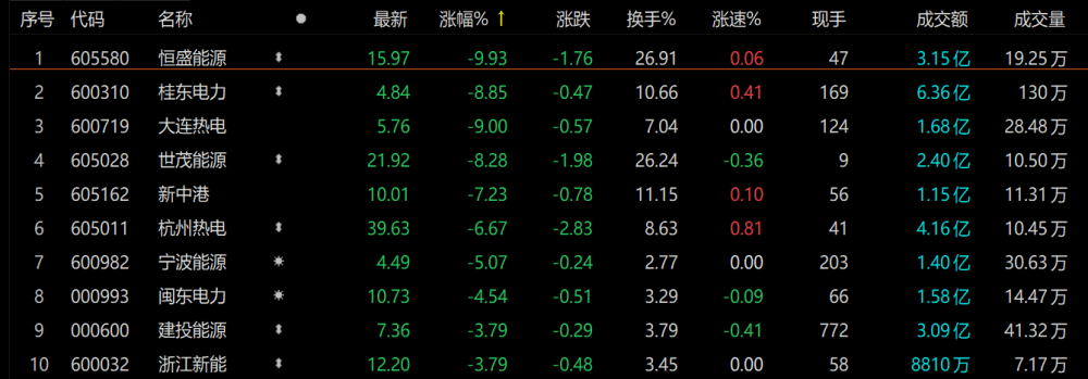 ETF观察丨电力板块盘中走低，桂东电力一度触及跌停，电力ETF基金（561700）交投活跃_需求_盈利_内容