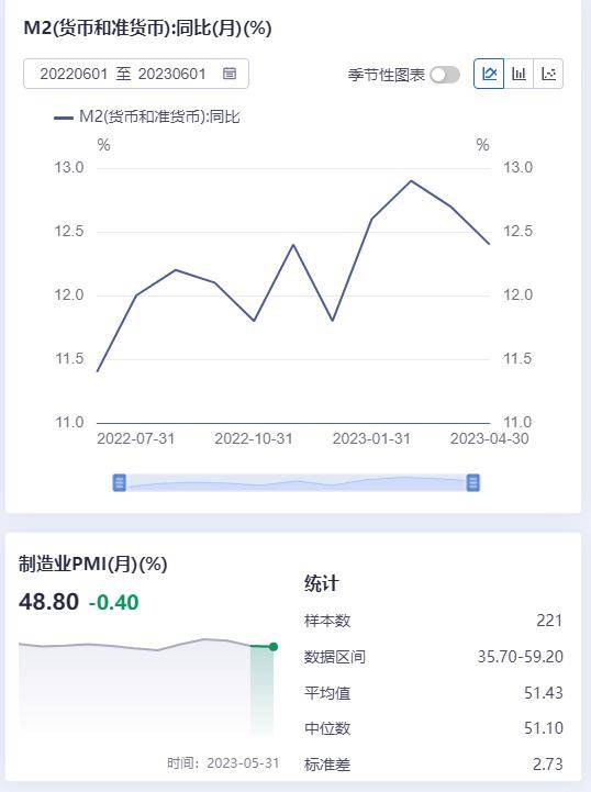 5月PMI又不及预期 M2每月持续高增 新增发的货币去哪里了？_剪刀差_百分点_指数
